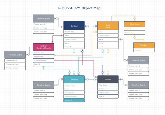 Using Custom Association Labels Between Objects In Hubspot